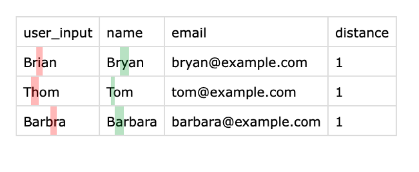 Fuzzy matching with custom functions | Claudiu's Blog