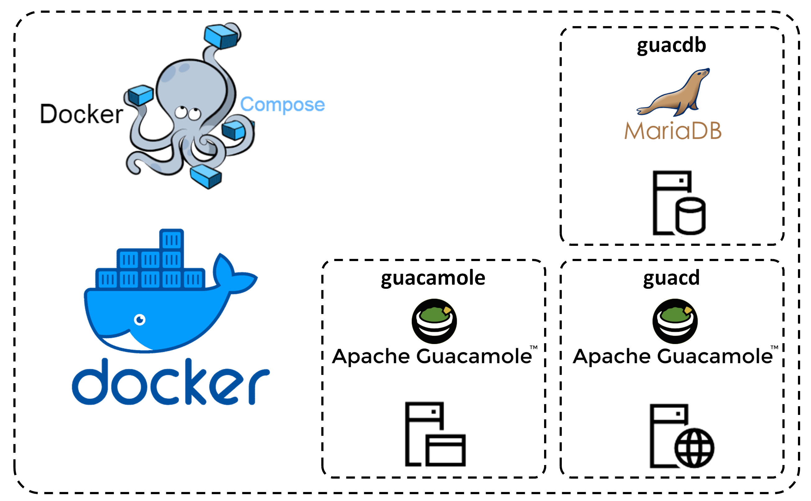 HomeLab 3 Install And Configure Apache Guacamole As Docker Container 