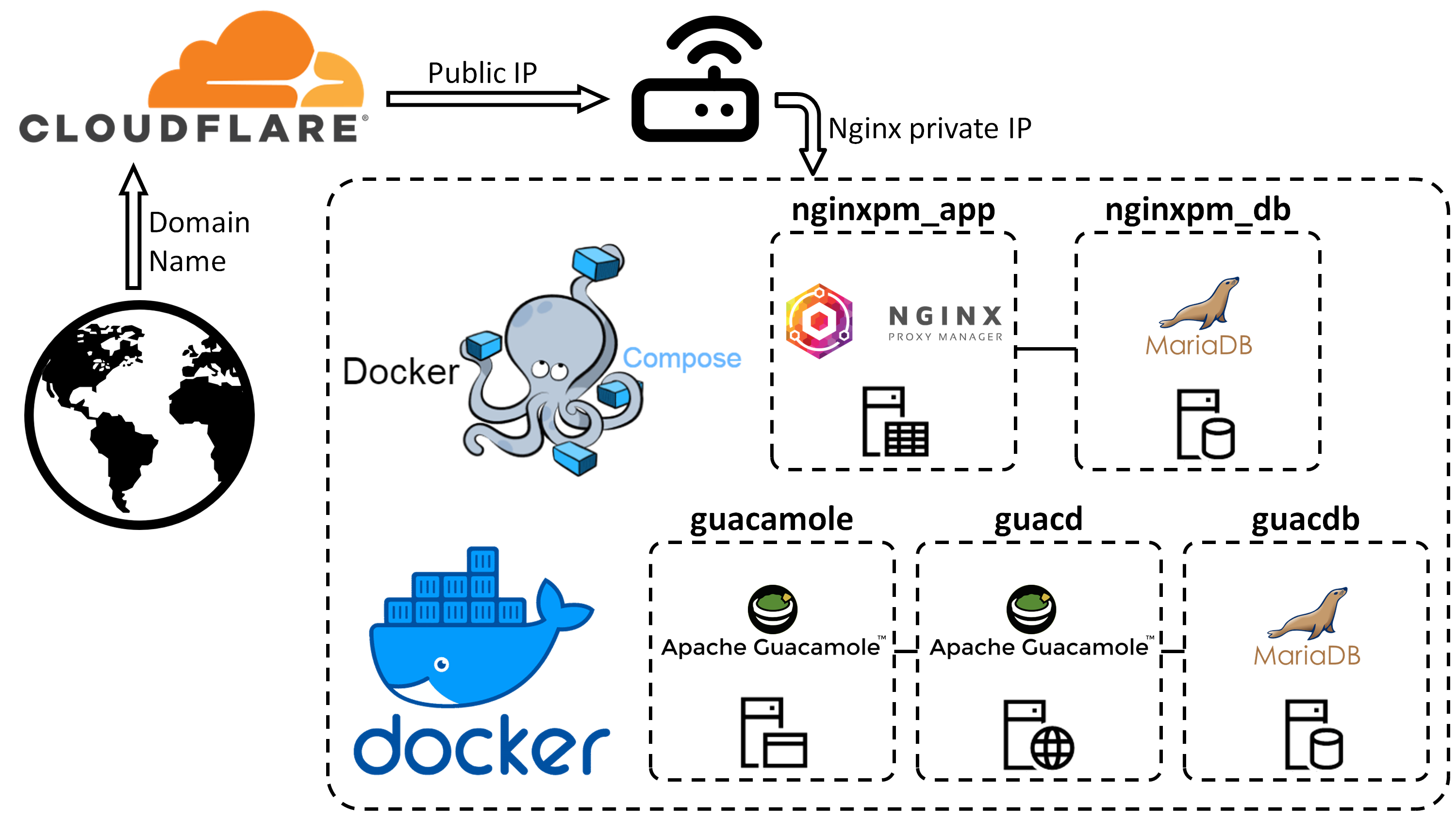 HomeLab 4 Install And Configure Nginx Proxy Manager With SSL Wildcard